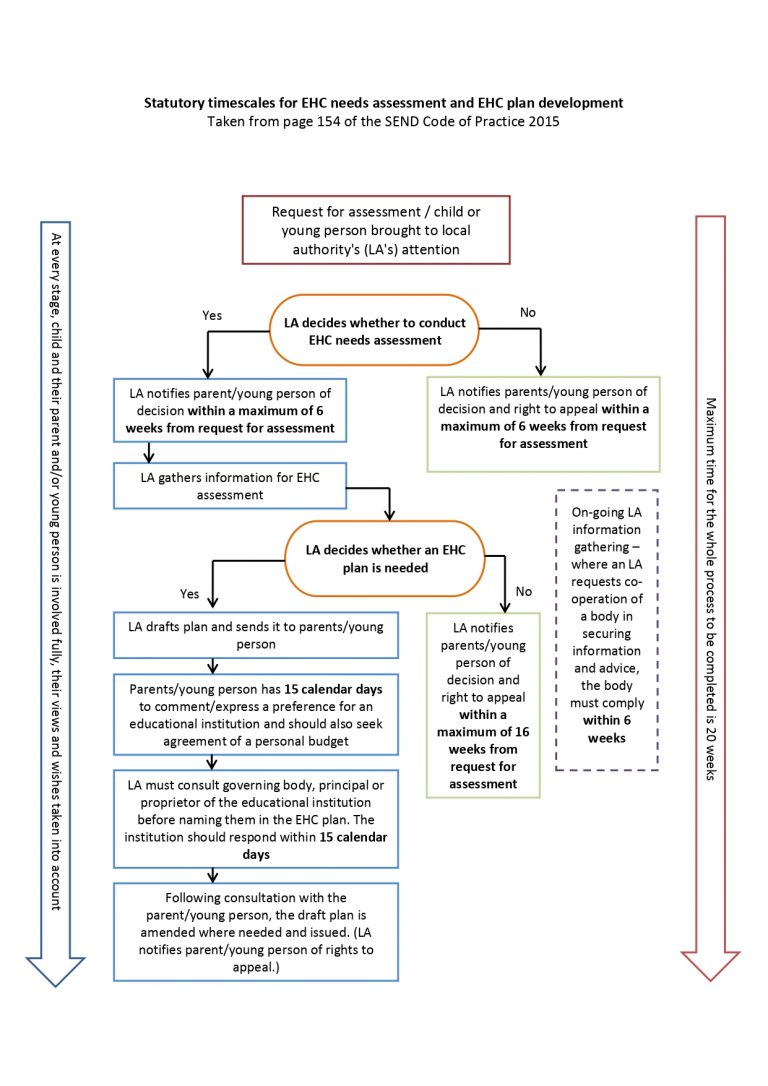 EHCP Process – Vale of Evesham