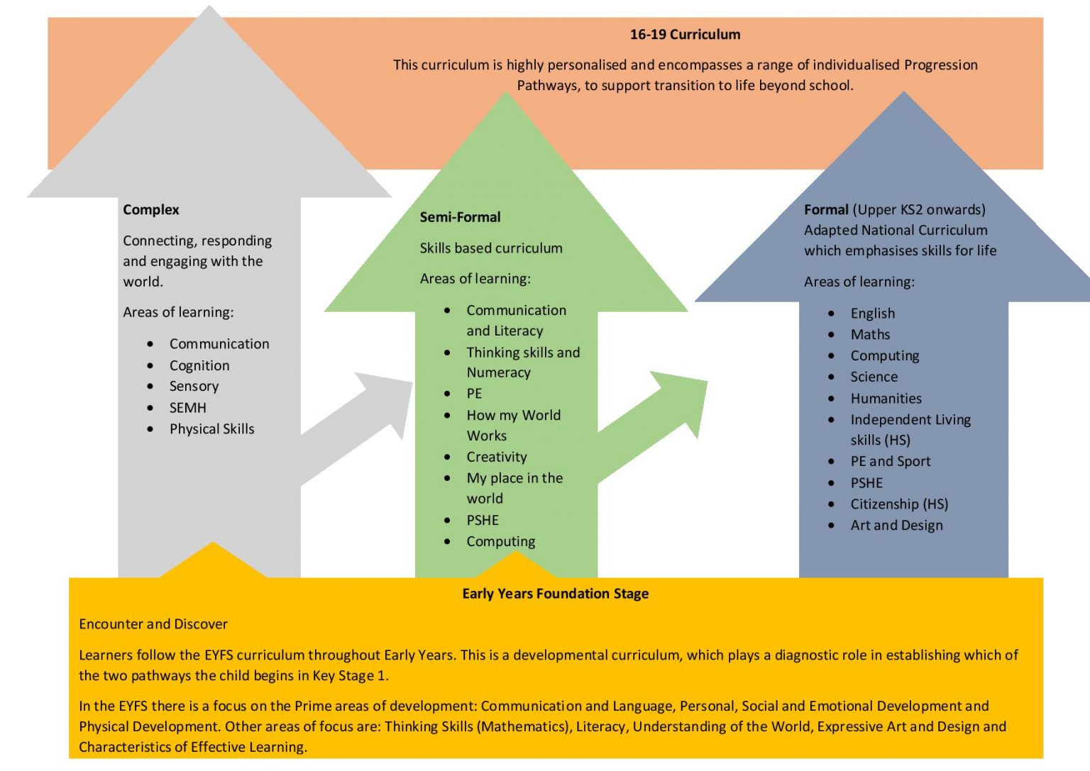 Curriculum Information – Vale of Evesham