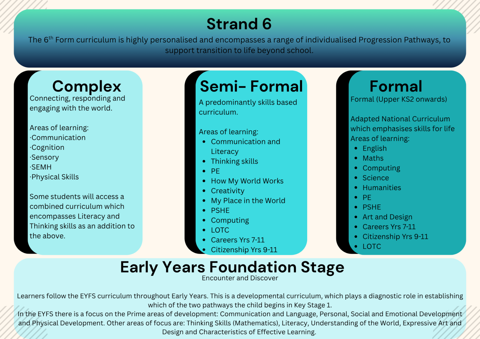 Curriculum Information – Vale of Evesham